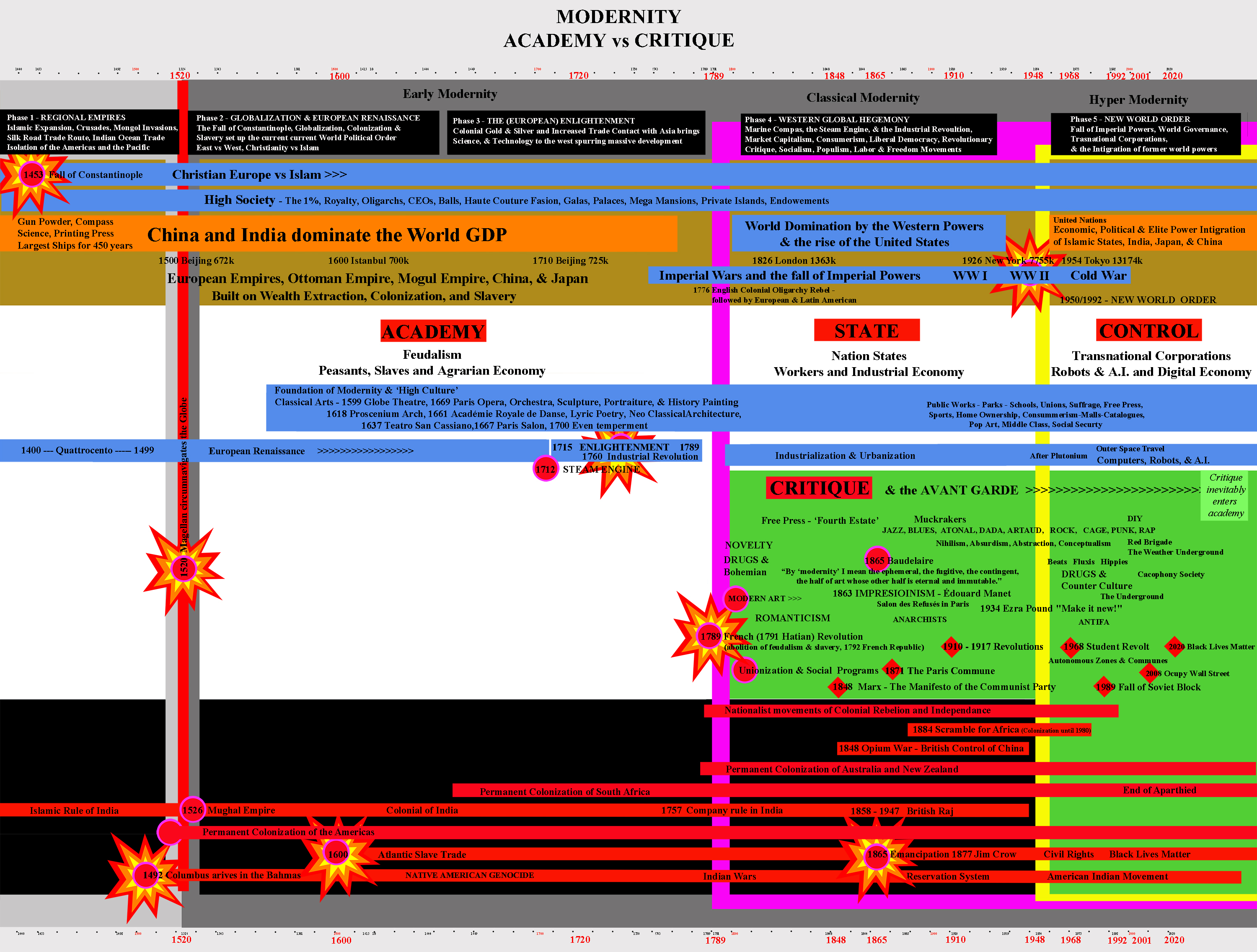Modernity, Now What? (part three) - by Tim Pickerill