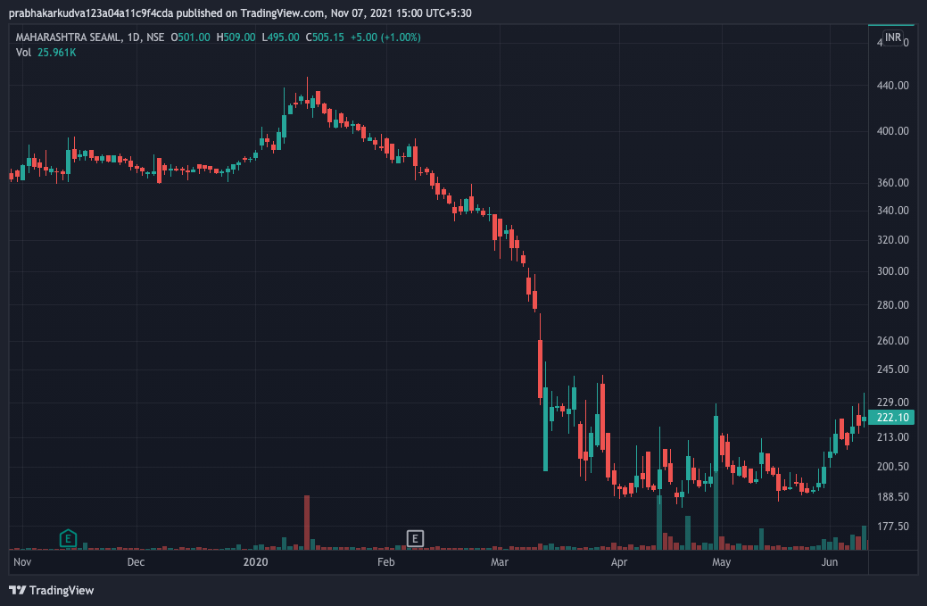 Reading Charts - A checklist - by Prabhakar Kudva