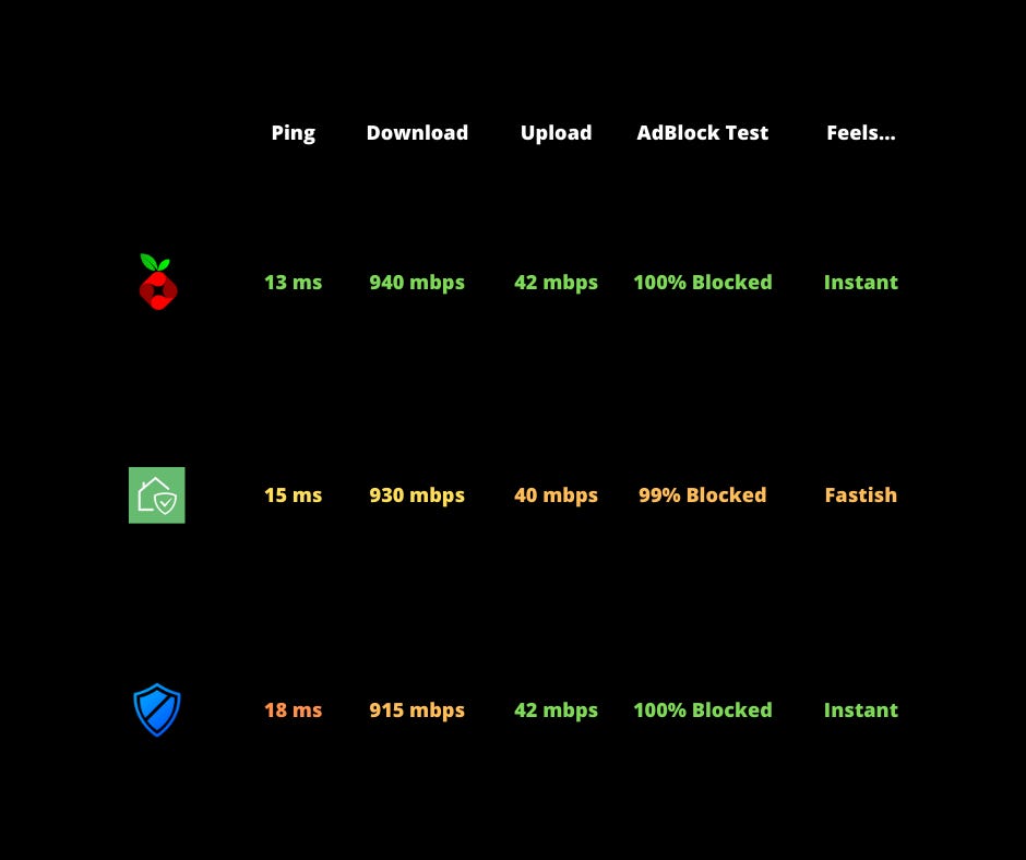 Using Pi-Hole as the spine of your home network