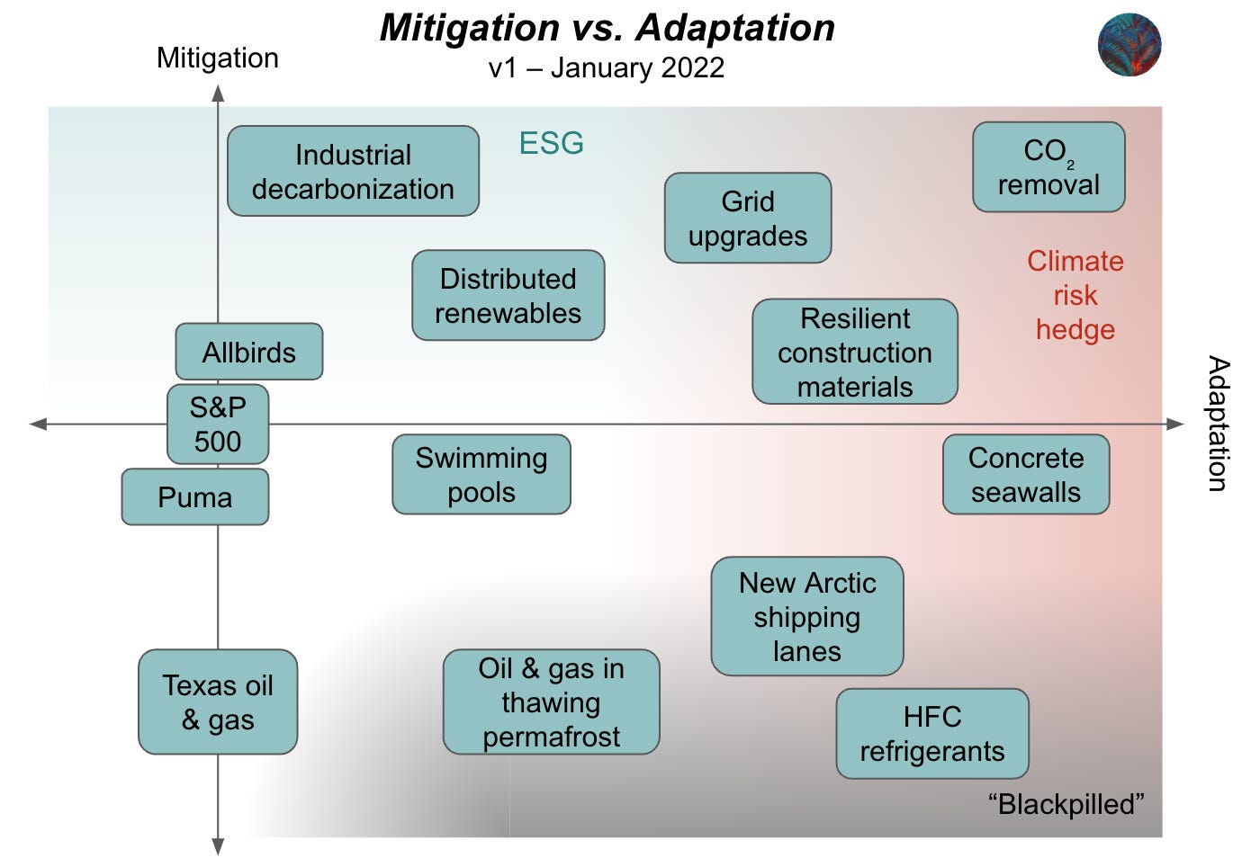 Hedging climate risk - by Michael Campos - Adapting