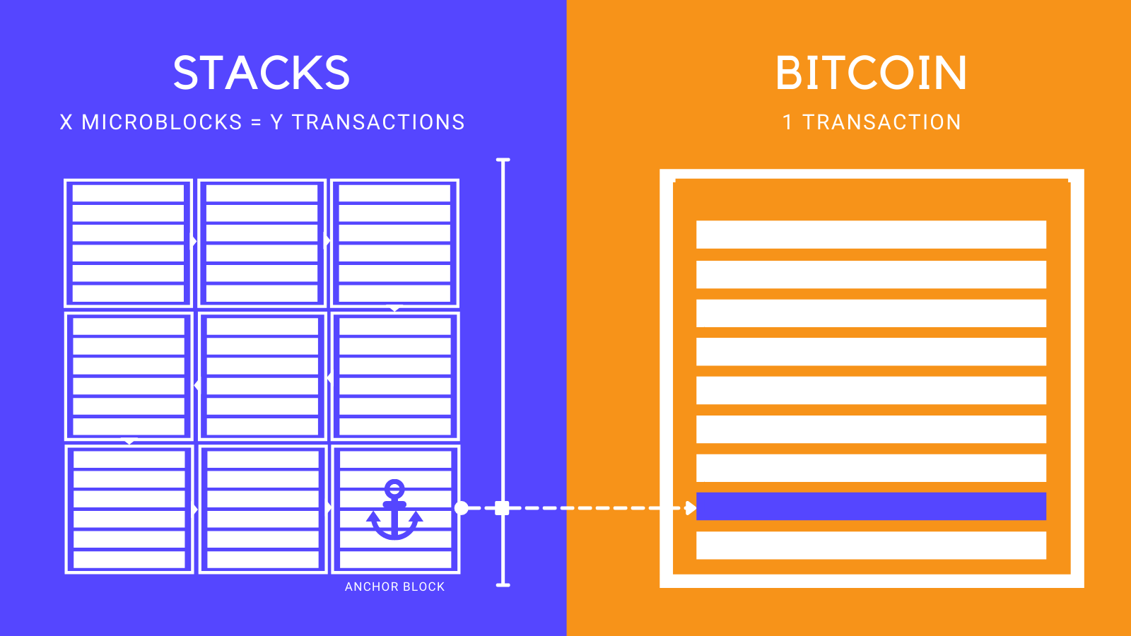 Bitcoin DeFi: Stacks Explained - by Dan Held