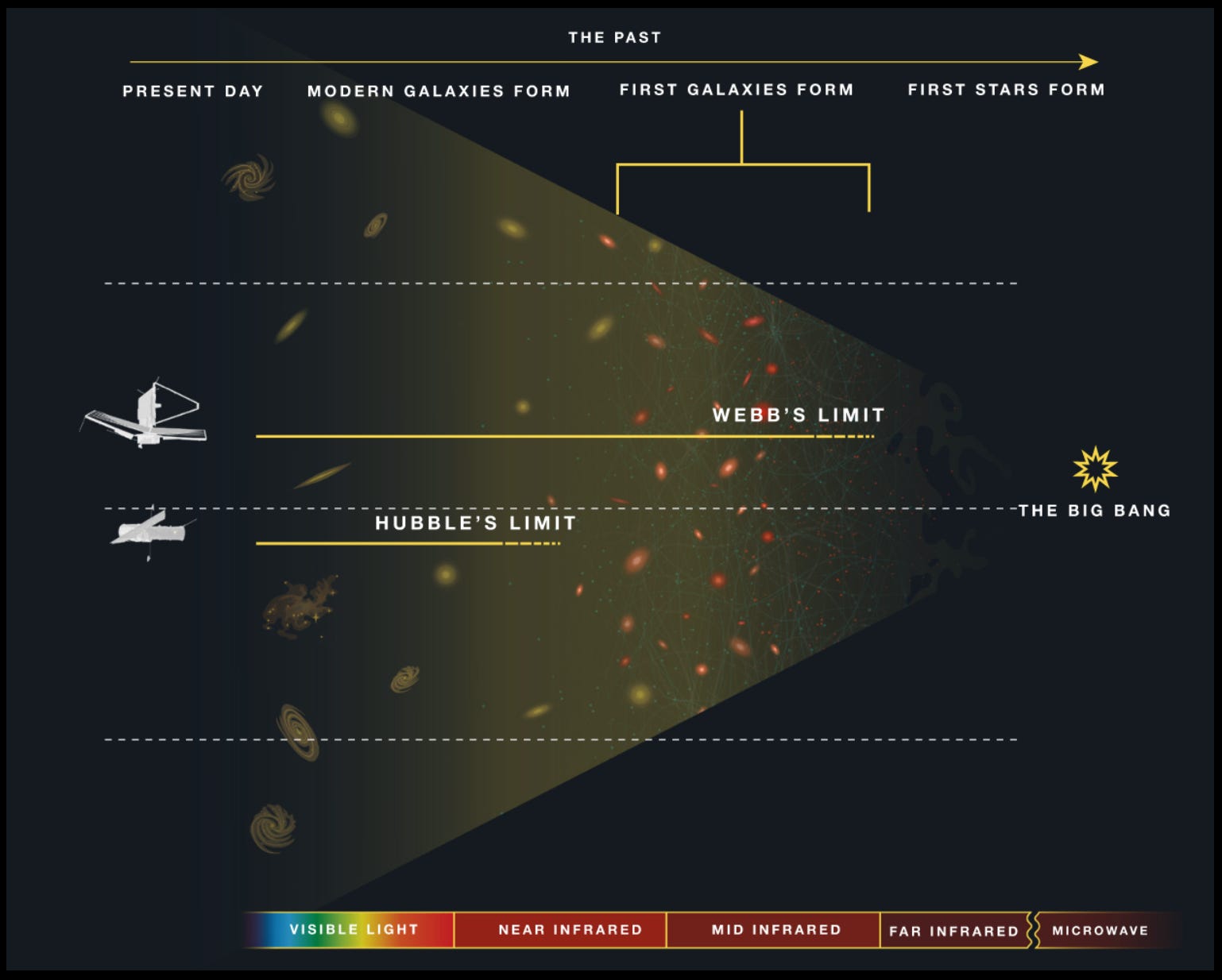 How far back in time can we see through a telescope?
