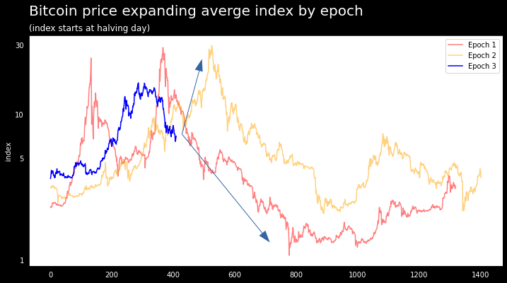 The Bitcoin Expanding Average Bands Indicator