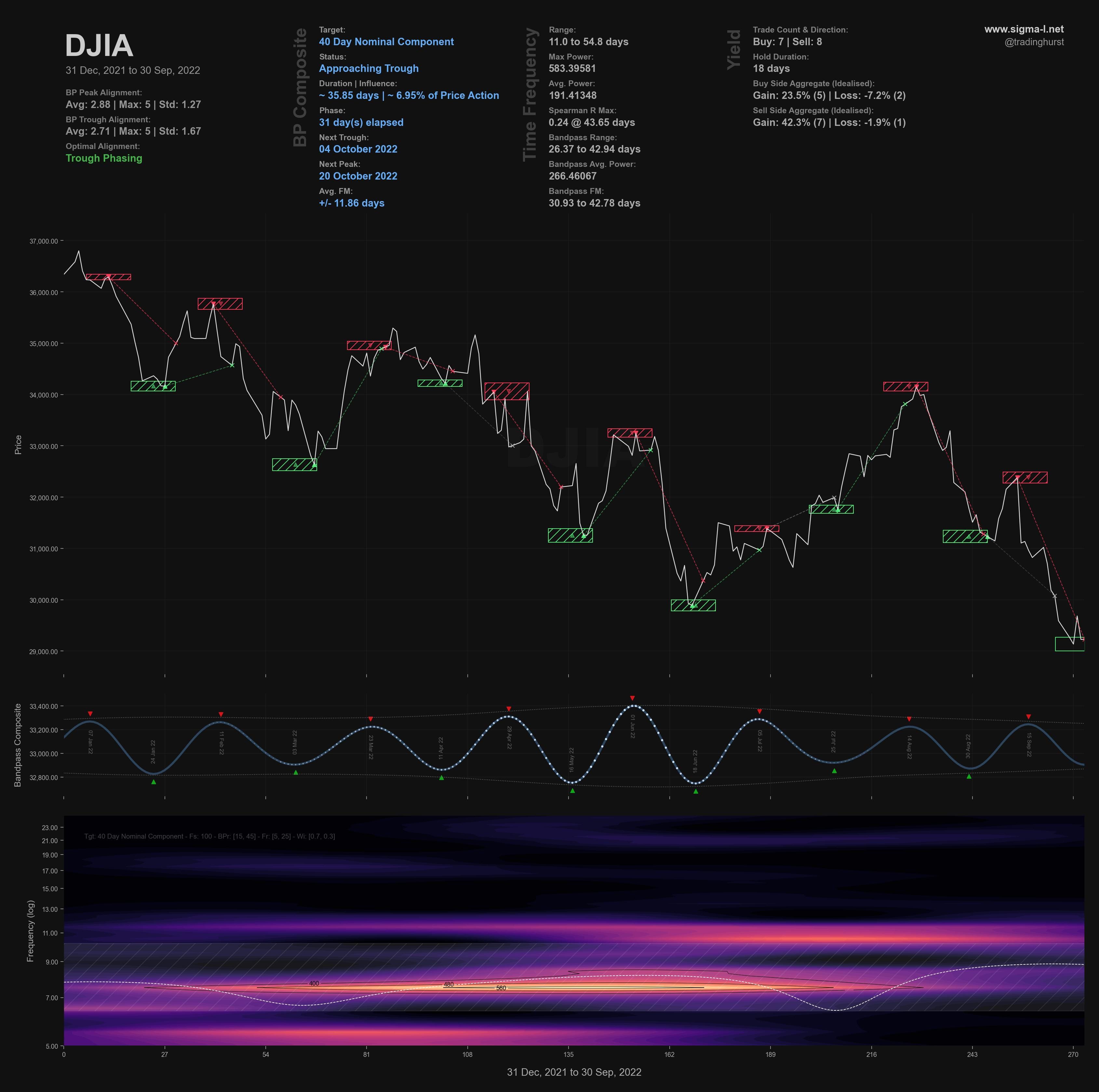 DJIA: Hurst Cycles - 30th September 2022 - by David F