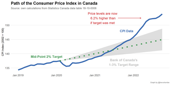 Daily Charts - Canadian Inflation - by Andrew Sarna