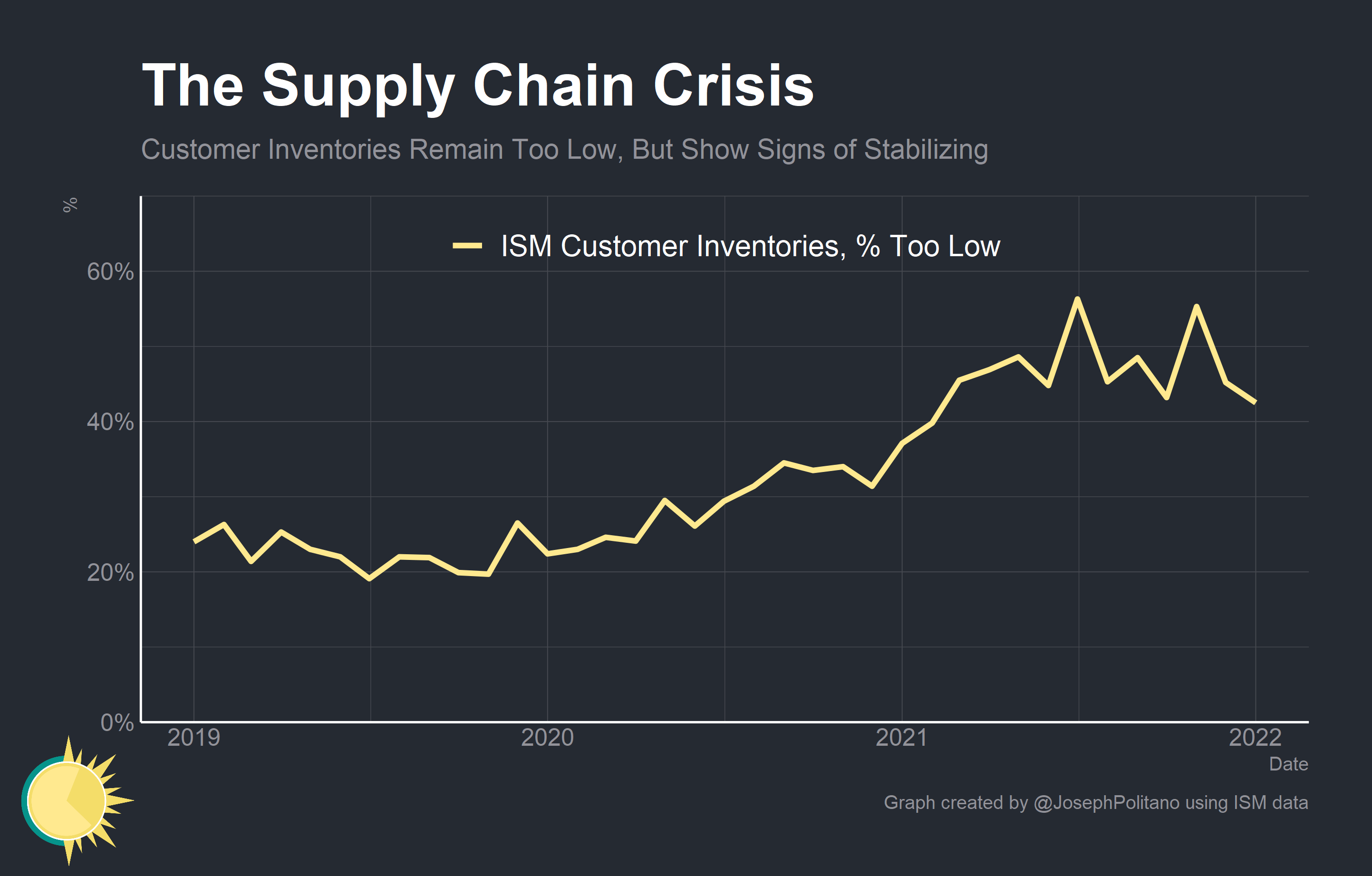 Inflation and the Supply Chain Crisis - by Joseph Politano