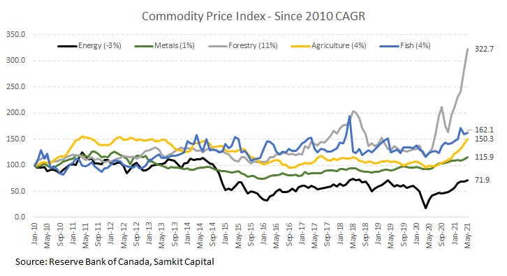 Commodities - A Relay Race (Lap 2) - by Samkitcapital 🇮🇳