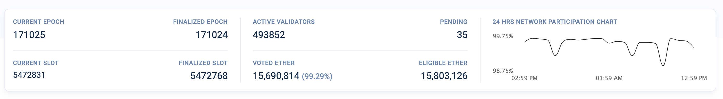 Epochs, Slots and Beacon Blocks - by Patrick McCorry