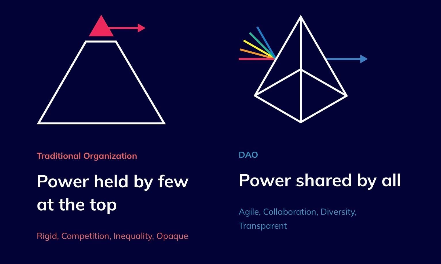 DAOs 101 - by Kendall Rankin - Nexwave