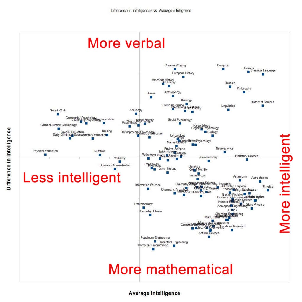 IQ's by university major from SAT's