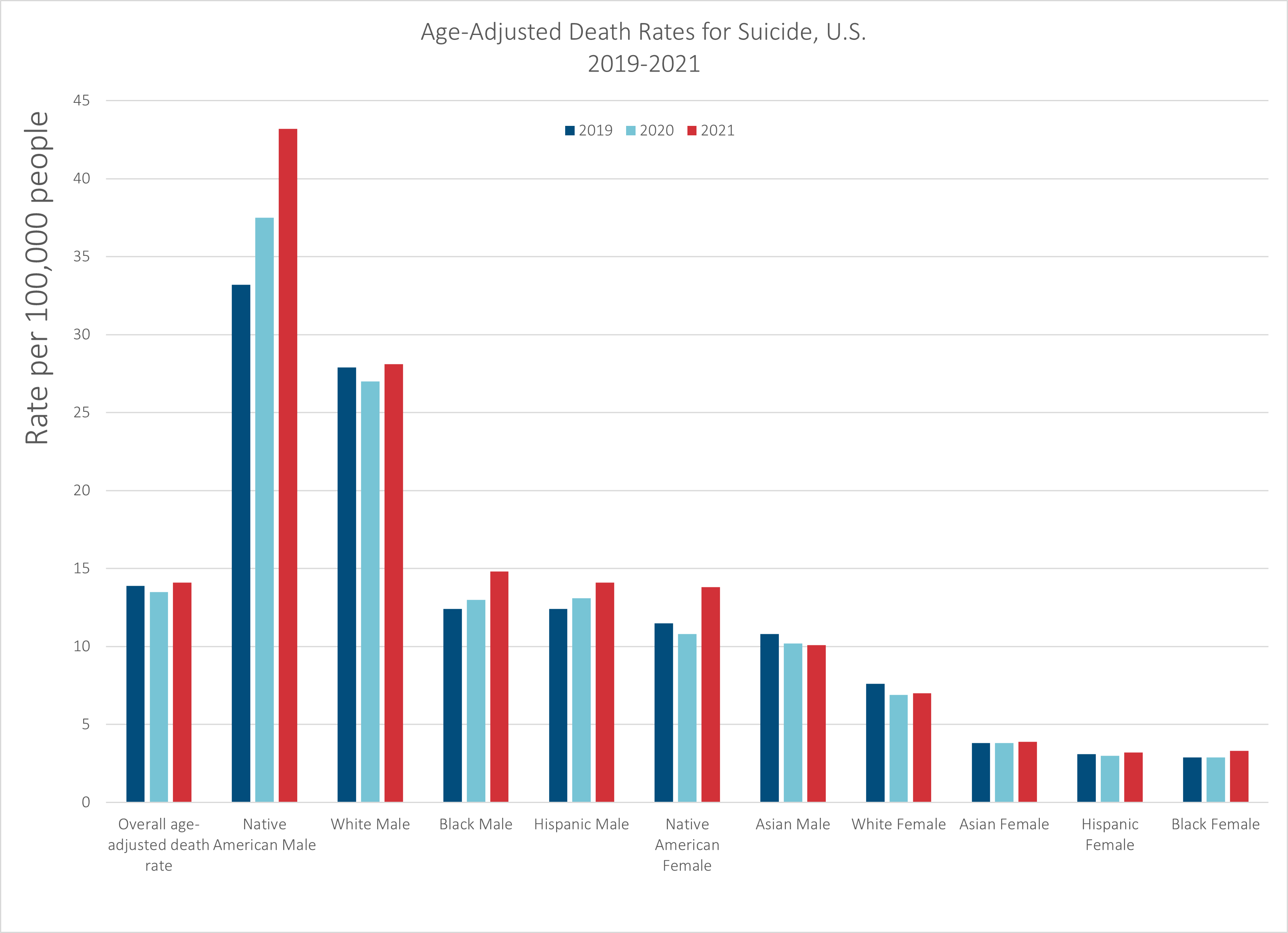 World Suicide Prevention Day: U.S. Suicide Trend Update through 2021