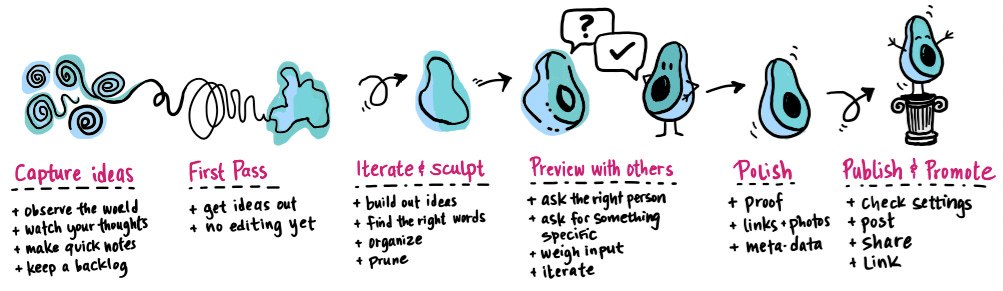 Why keep multiple writing projects in your writing pipeline