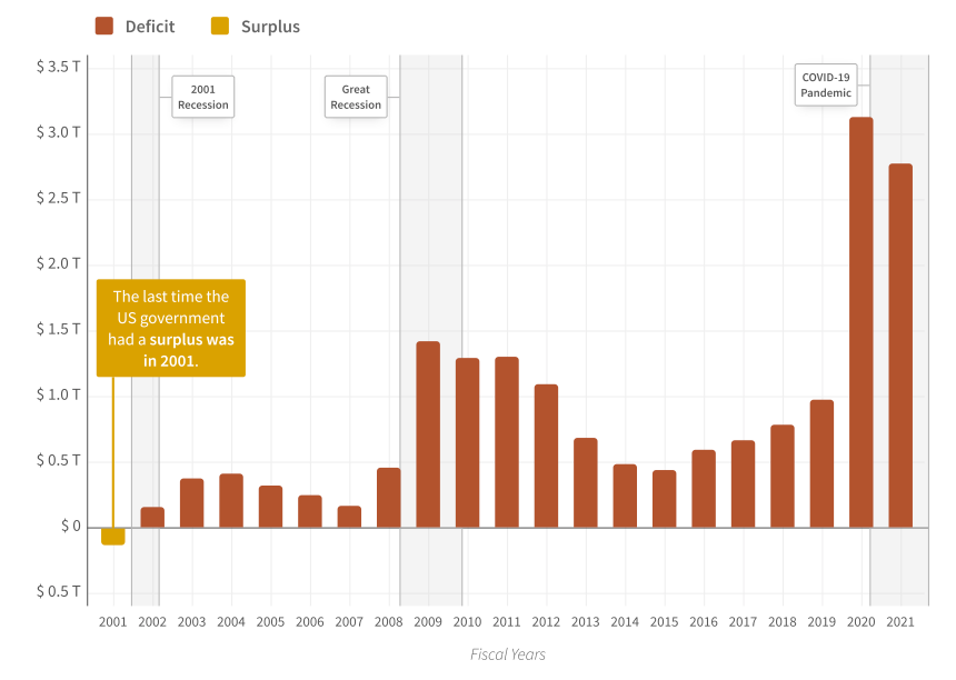 The Importance of Fiscal Prudence for the US of A