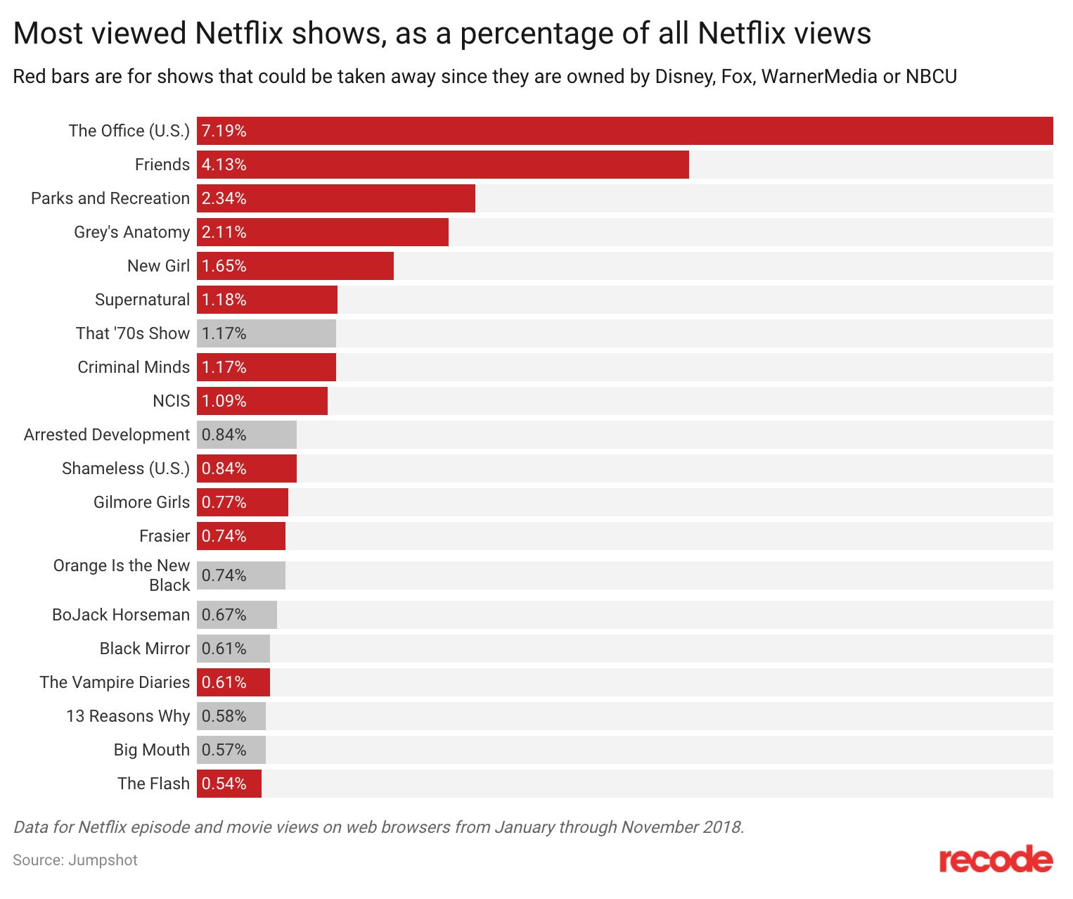 Streaming Wars Reshuffled: Why Netflix finally doing ads is a big deal