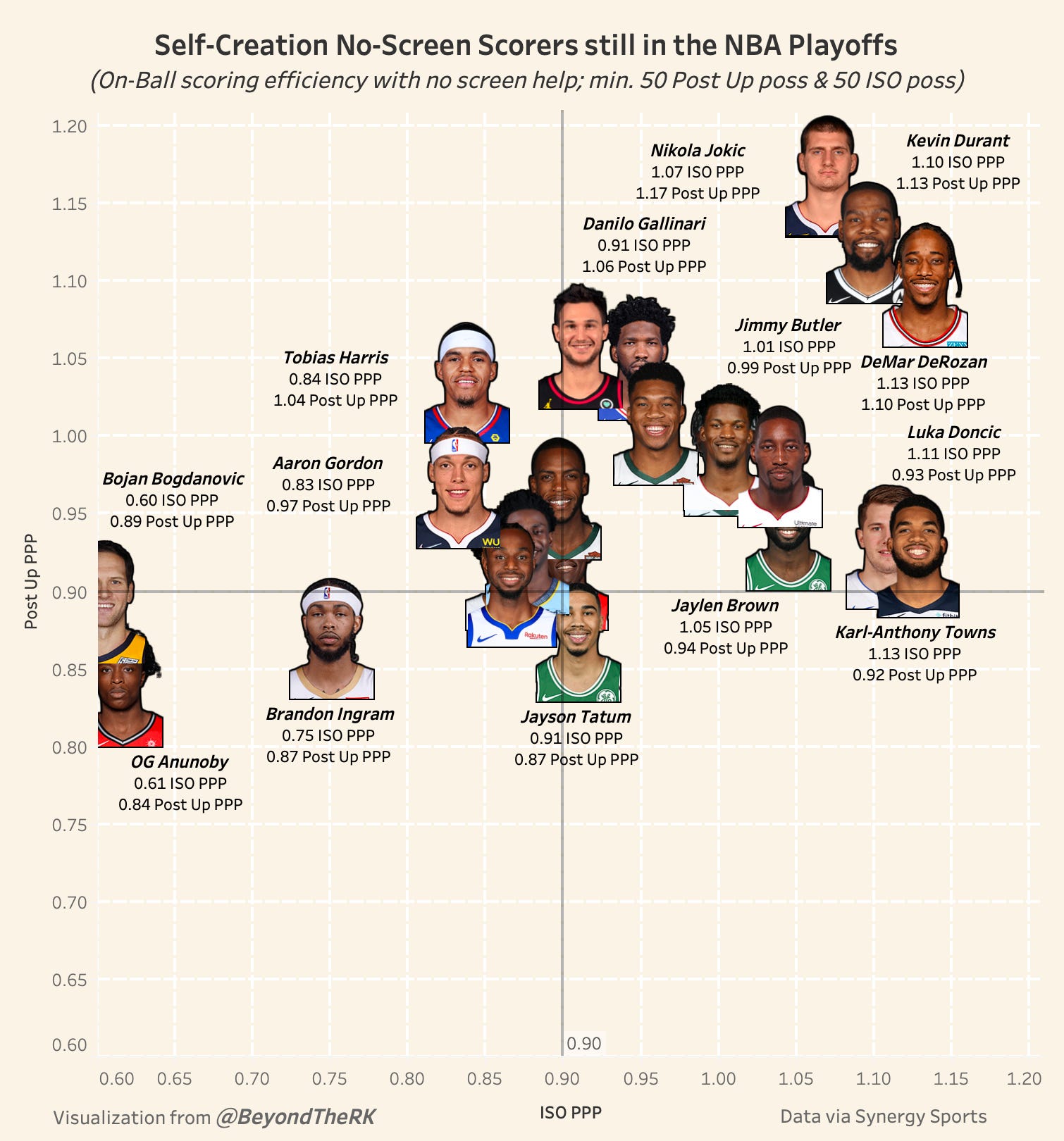 Visualizing the Best Scorers still in the NBA Playoffs by Role ...