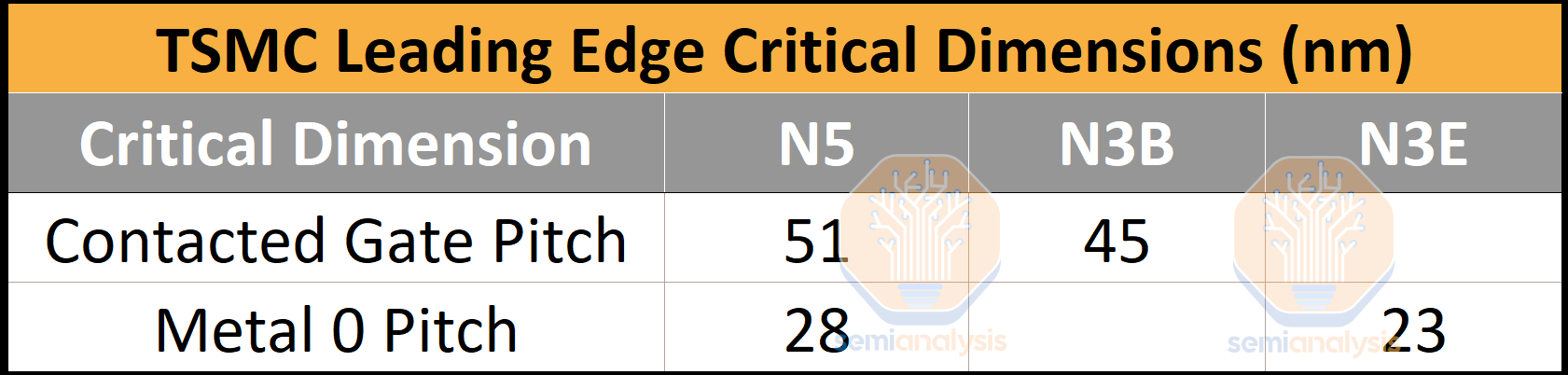 TSMC’s 3nm Conundrum, Does It Even Make Sense? – N3 & N3E Process ...