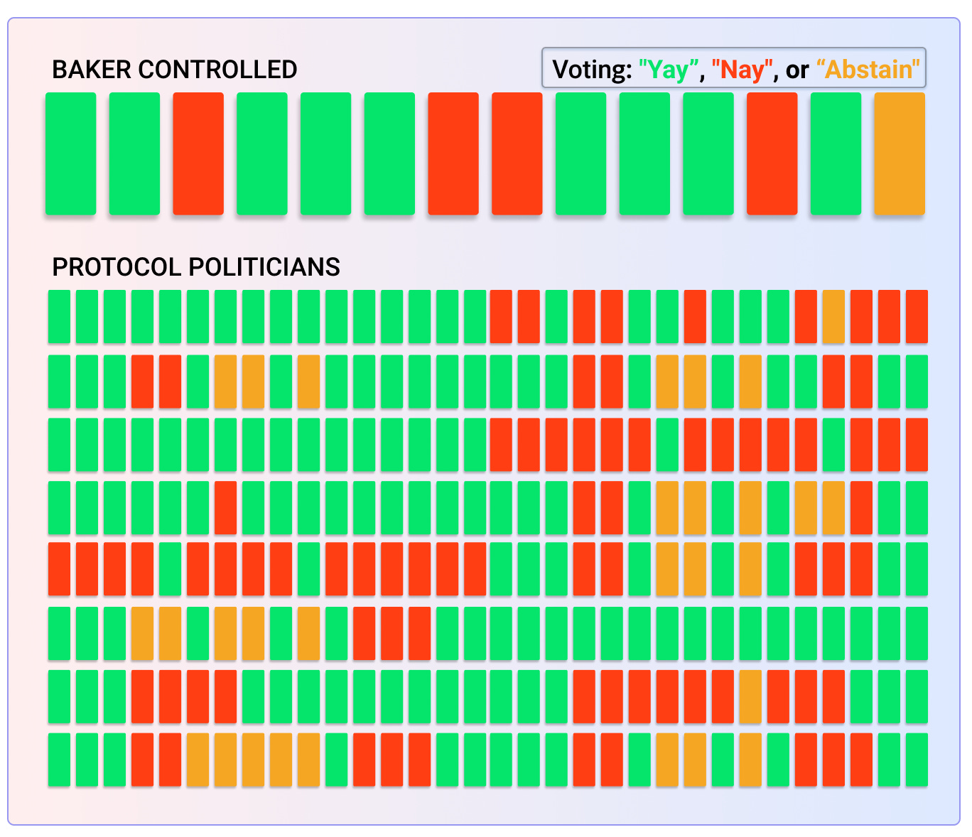 Bakers Are Not Protocol Politicians - by BlockSwap