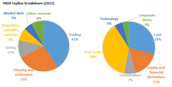 Analyzing the business of Hong Kong Exchange (HKEX)