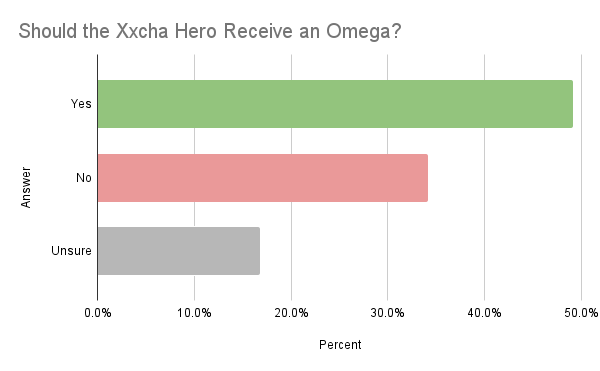 The Case Against a New Xxcha Hero - by TheCalculatingPoet