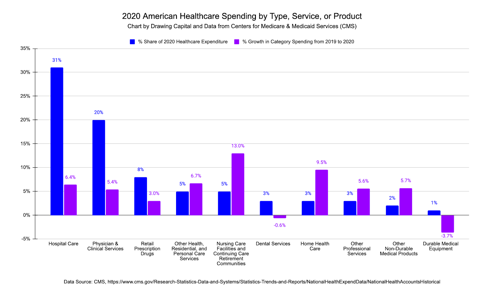 Visualizing the American Healthcare Industry