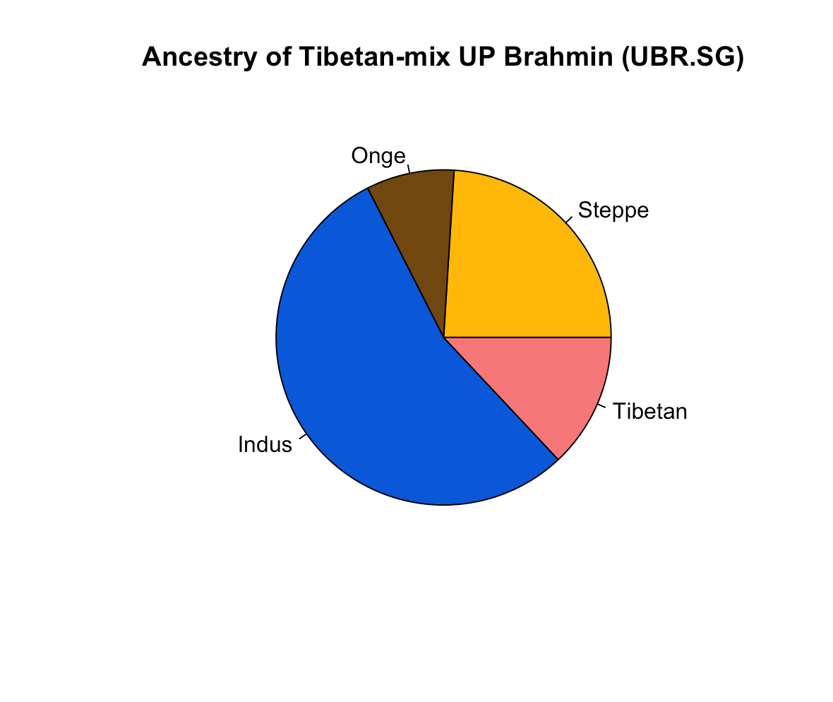 Genetics of Pahadi Brahmins/Rajputs? - by Aryāṃśa
