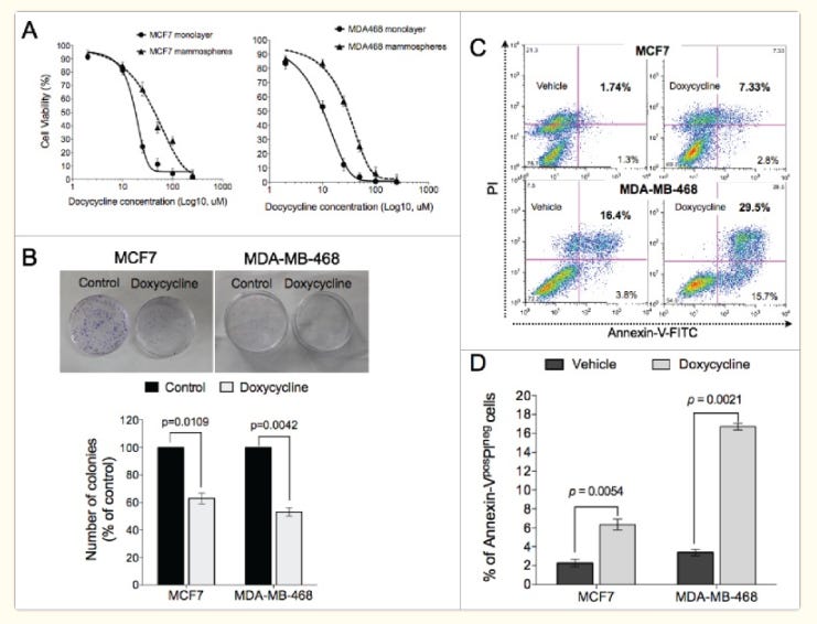 Repurposing of the antibiotic Doxycycline as an antiviral and anti ...