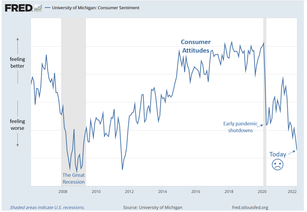People say they’re down on the economy. But is it really that bad?