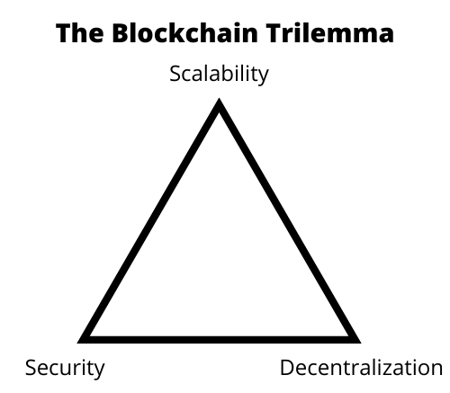 The blockchain trilemma - alkhemiist’s Newsletter