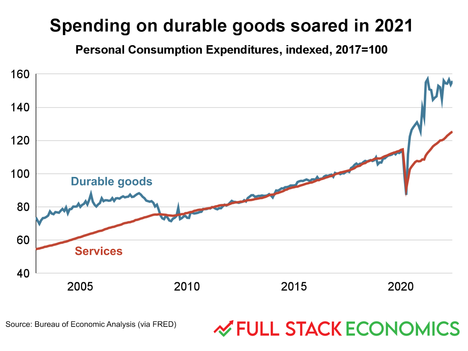 14 charts that explain America’s inflation mess