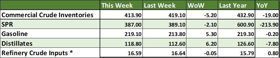The EIA Oil Inventory Report - by Anas Alhajji