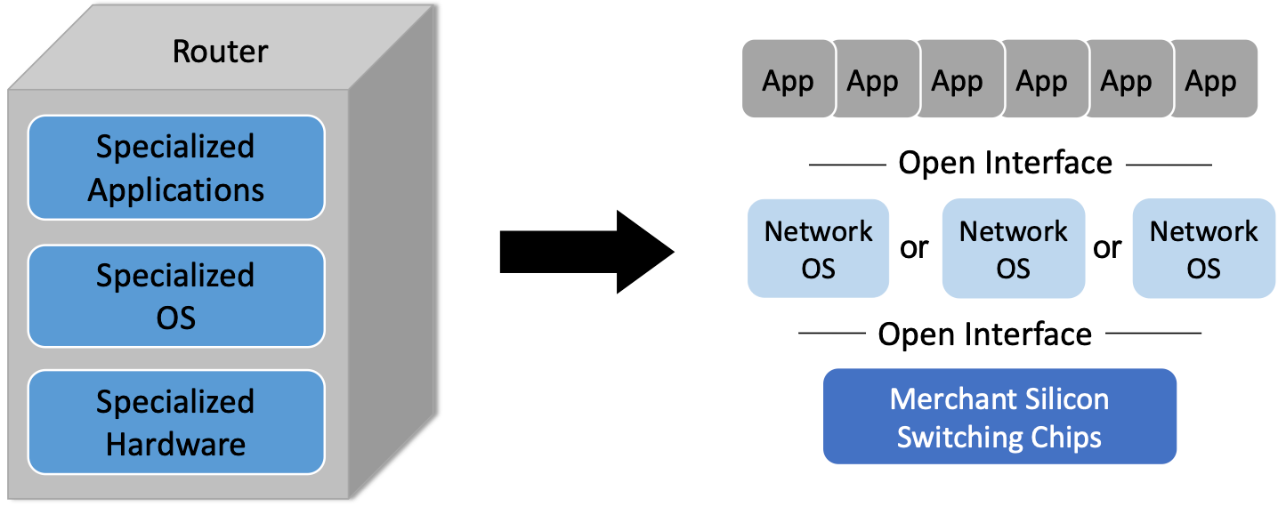 Is Disaggregation Working? - by Bruce Davie