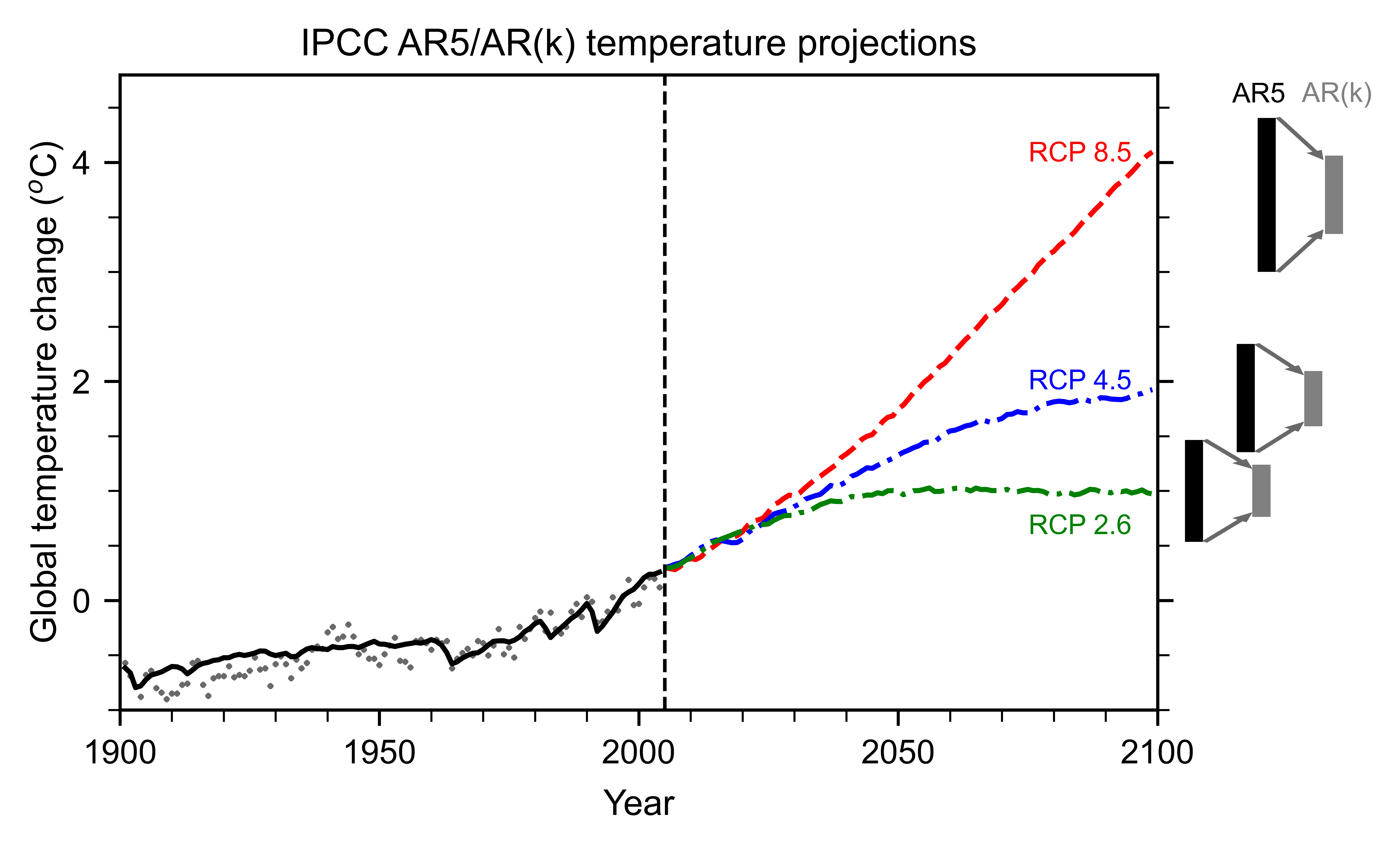 What to expect when you’re expecting a better climate model