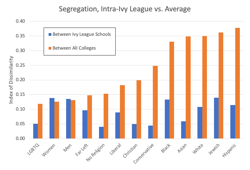 Diverse and Divided: A Political Demography of American Elite Students