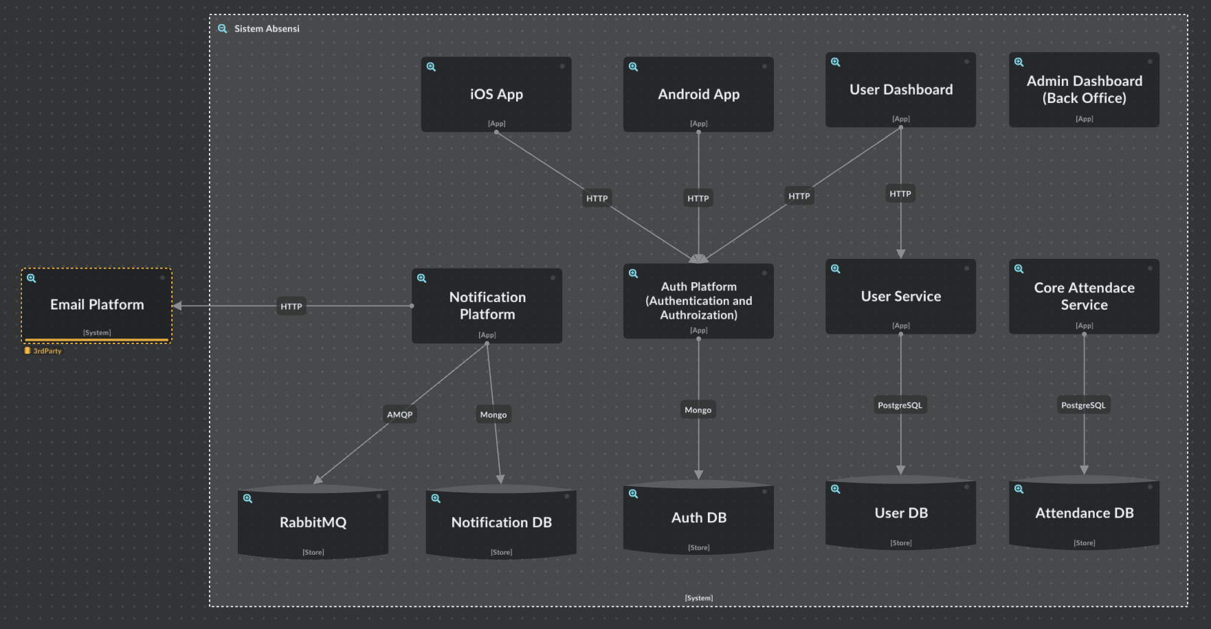 Diary #4 C4-Model pada Software Architecture