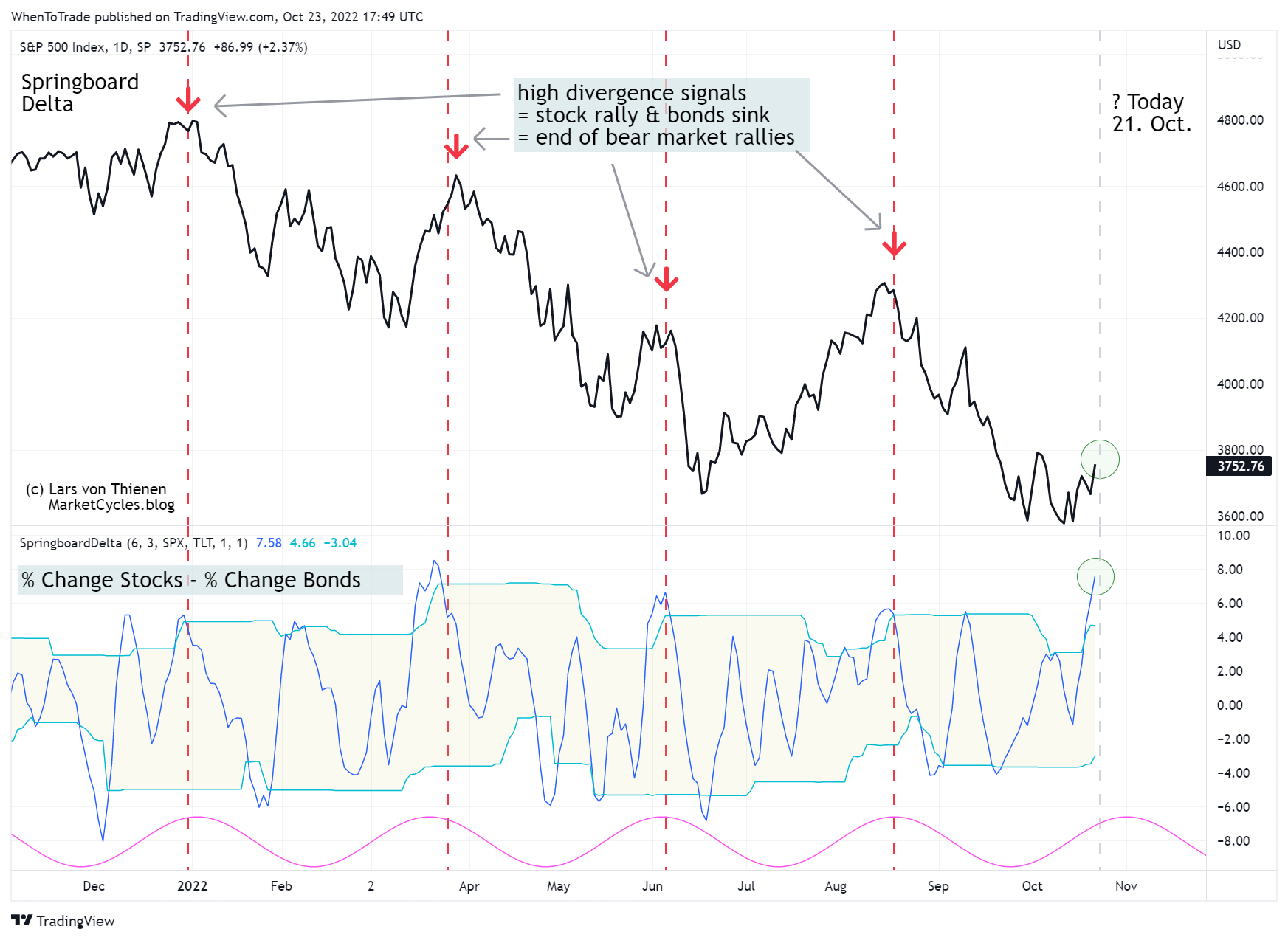 Bonds sink - stocks rally? Hang on a moment...