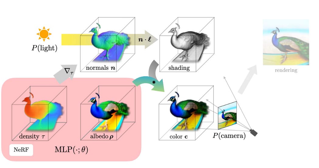 Edge 252: Another Foundation Super Model: Google’s DreamFusion Can Convert Text to 3D