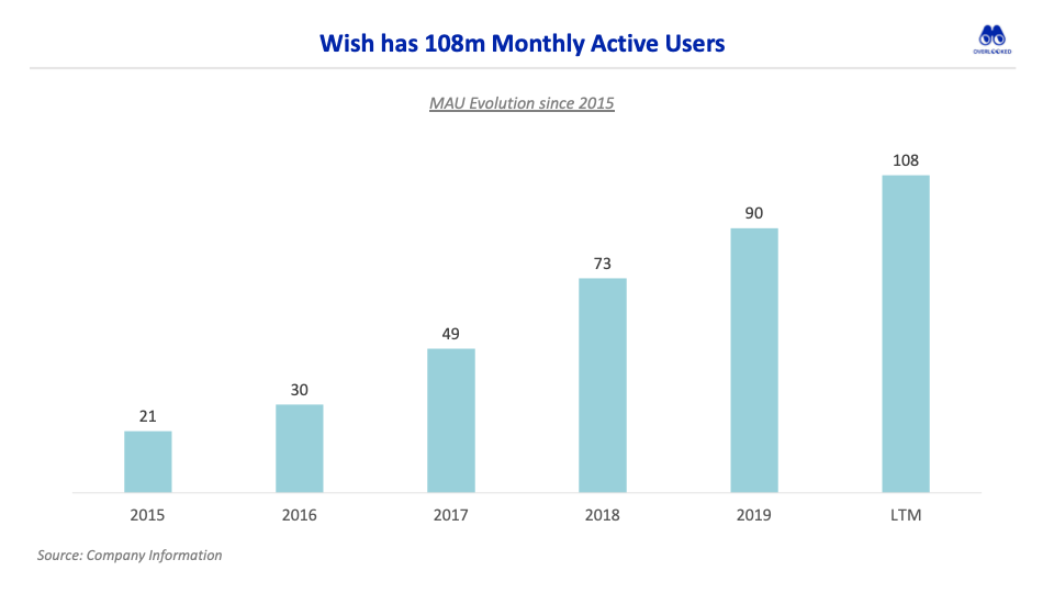 🎄 Wish IPO Analysis - Reinventing Ecommerce for the Invisible Half