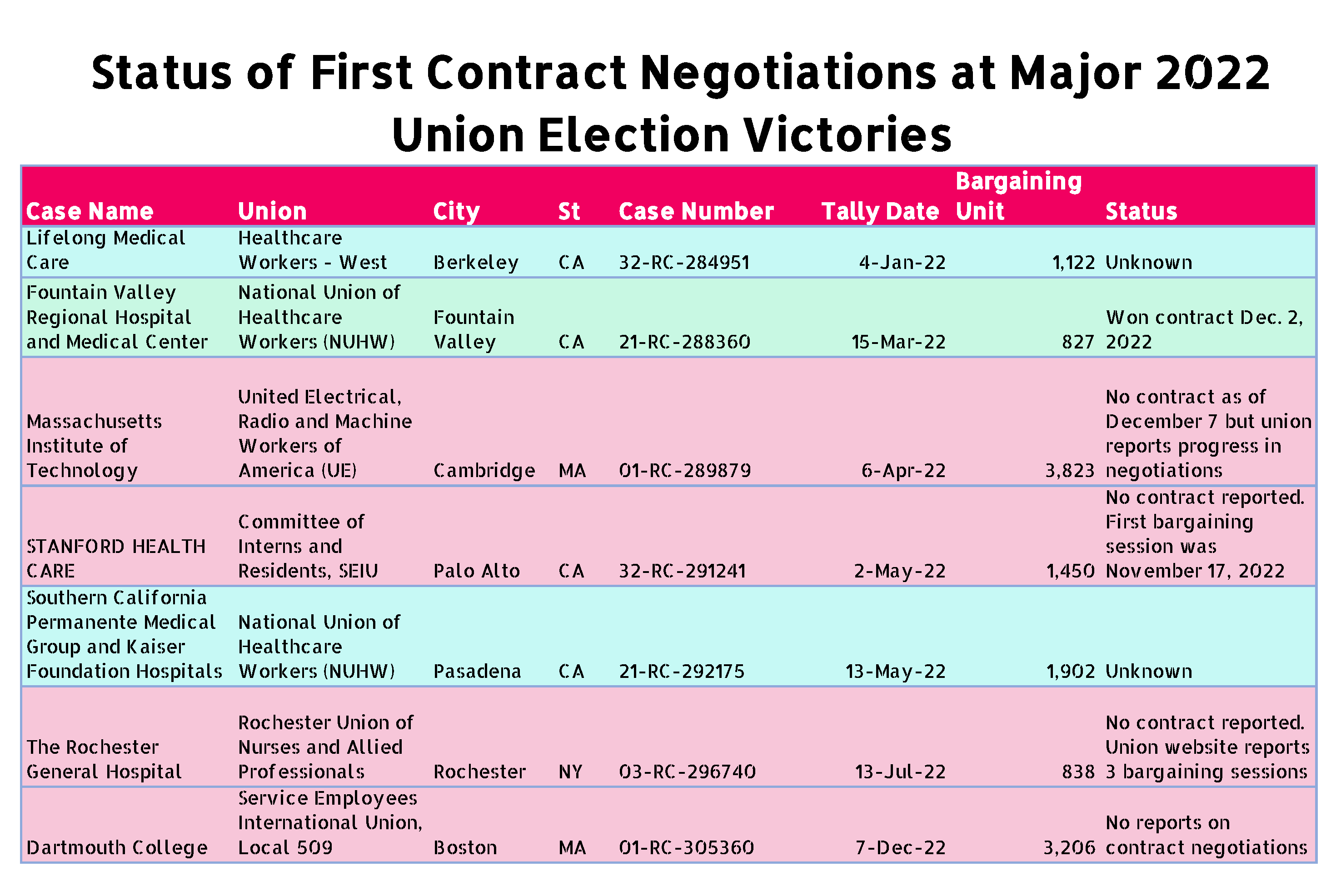 Will Last Year's Union Organizing Wins Grow the Labor Movement?