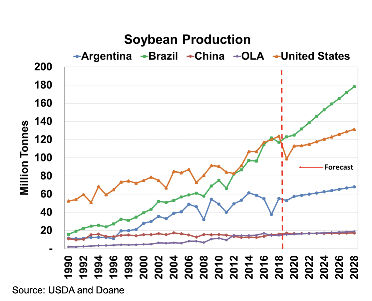 Soy to the World - Drawing Capital Research