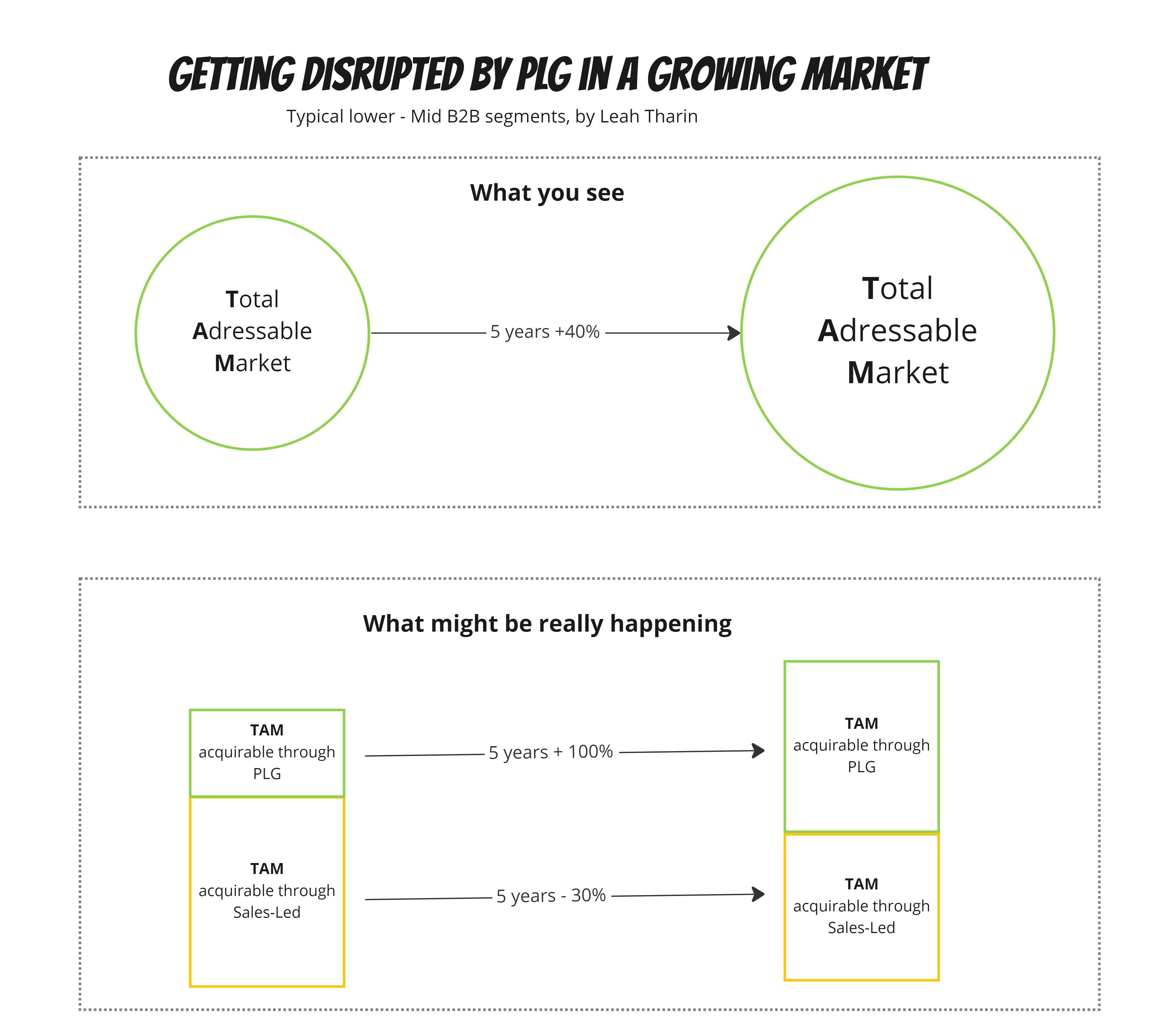 Leah's Product-led Growth Guide 3.0 - by Leah Tharin