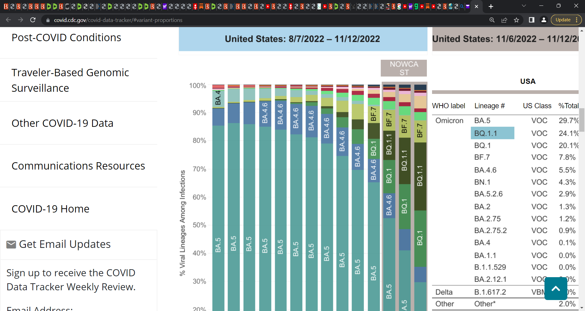BQ.1 subvariant clade now 44% (CDC chart) while BA.5 slips to 29%; how ...