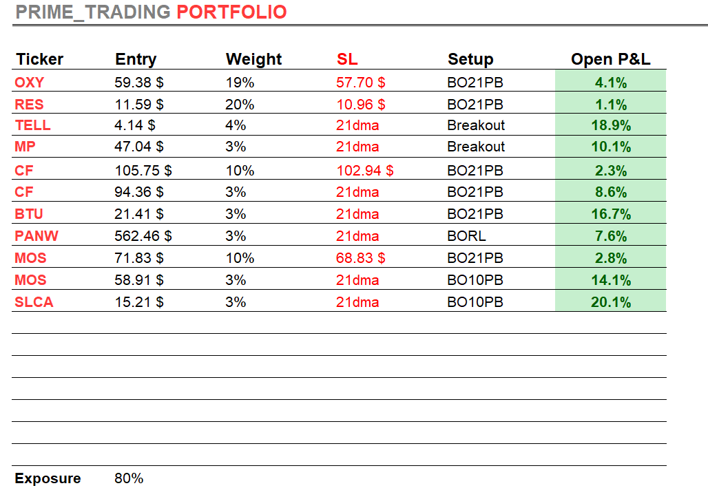 PrimeTrading daily Update & Focuslist - 04/11/22 (WEEKLY edition)
