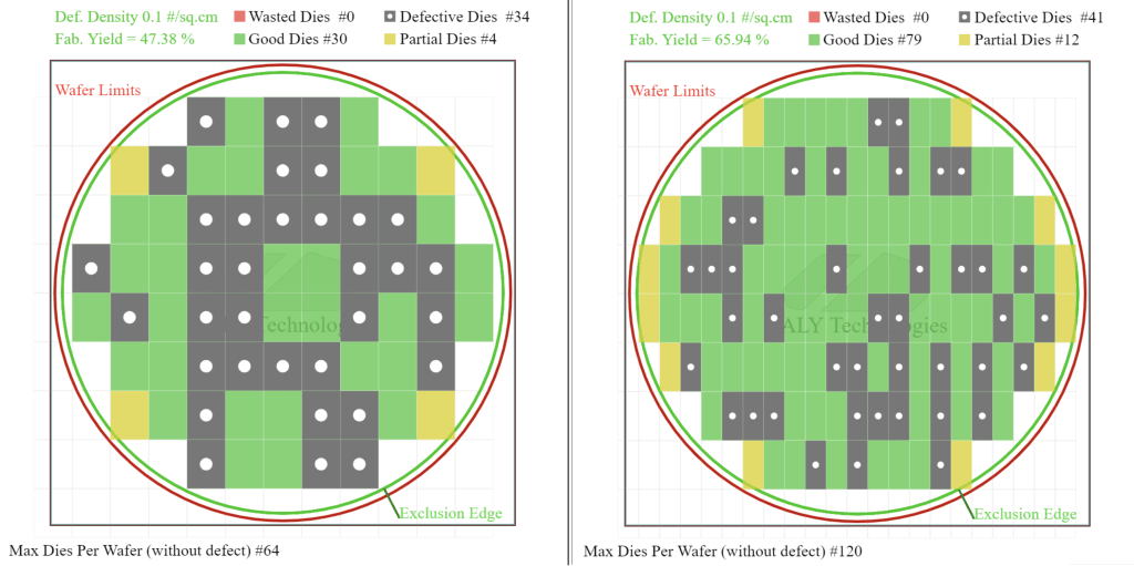Die Size And Reticle Conundrum – Cost Model With Lithography Scanner ...