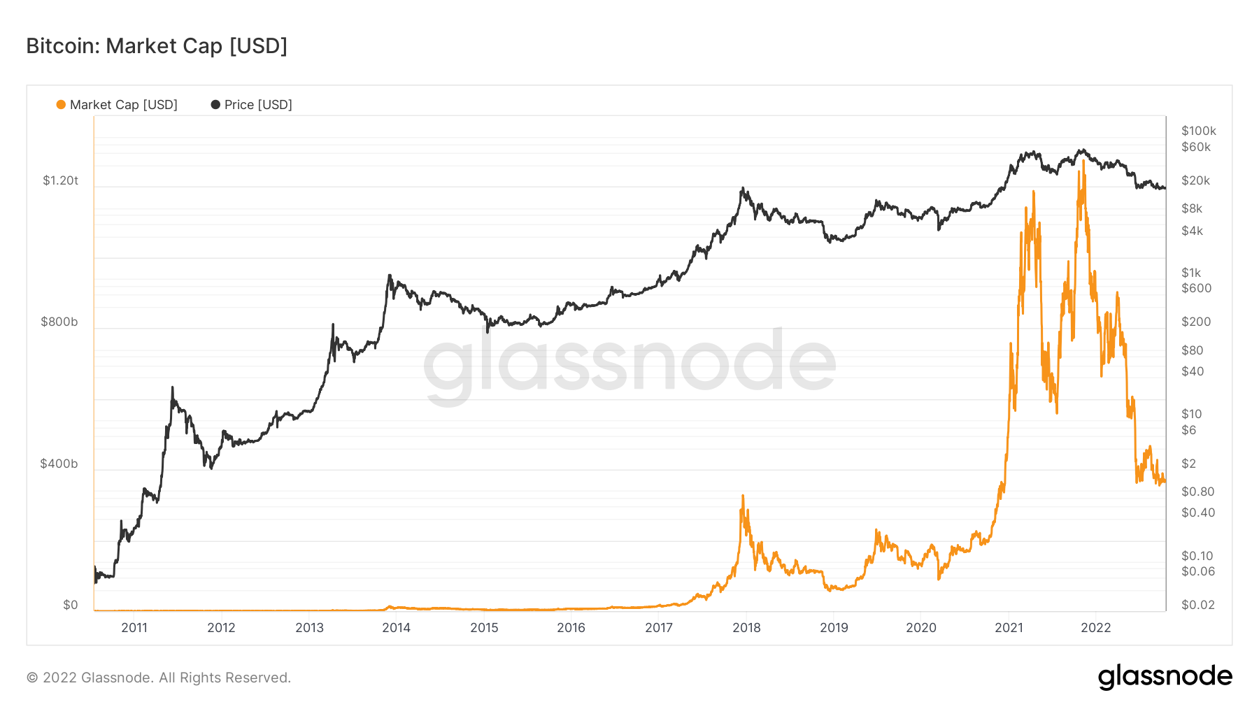 Atka Research: Article #1 - What variables influence Bitcoin’s price?