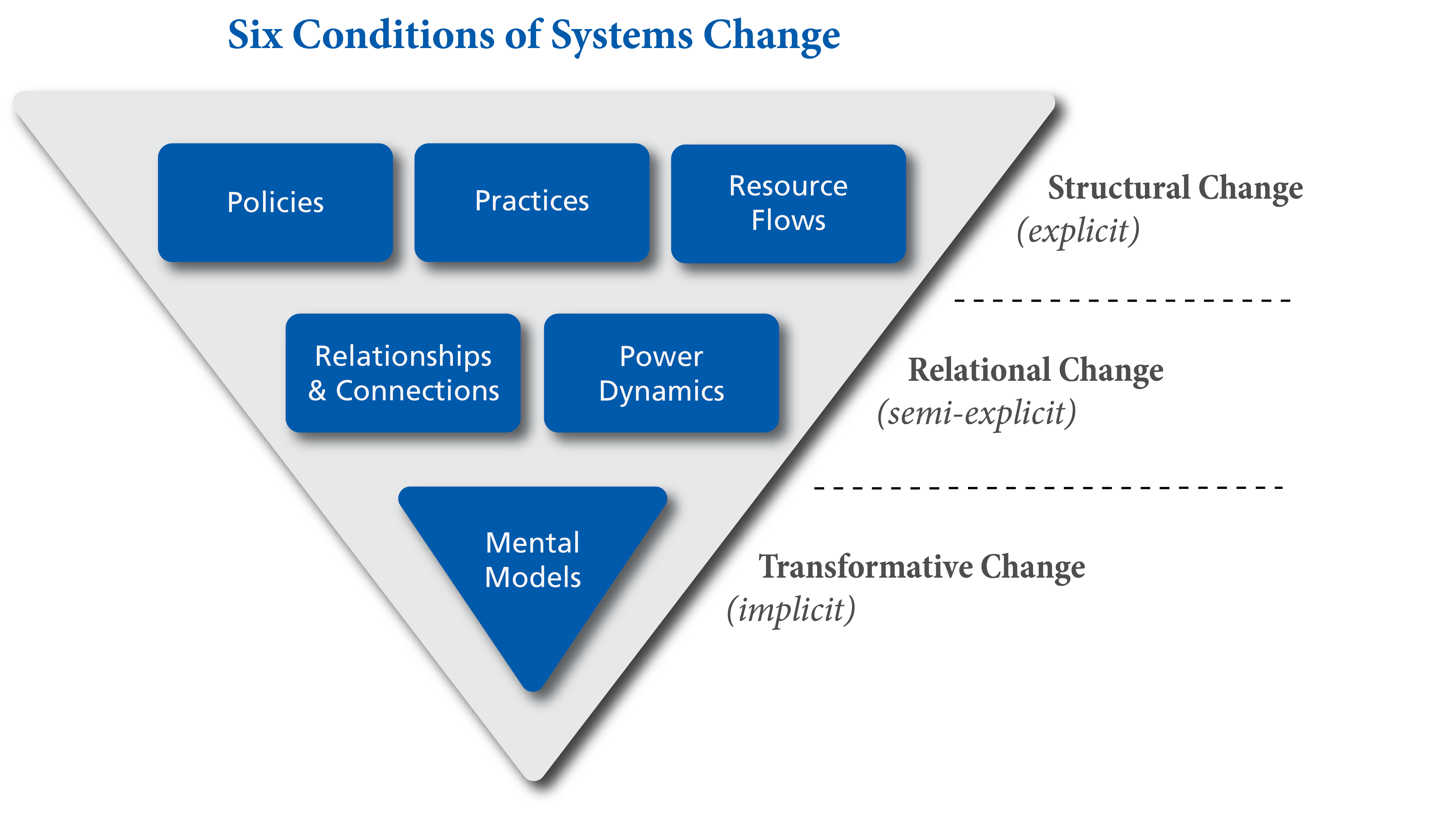 System thinking 101 for development programming