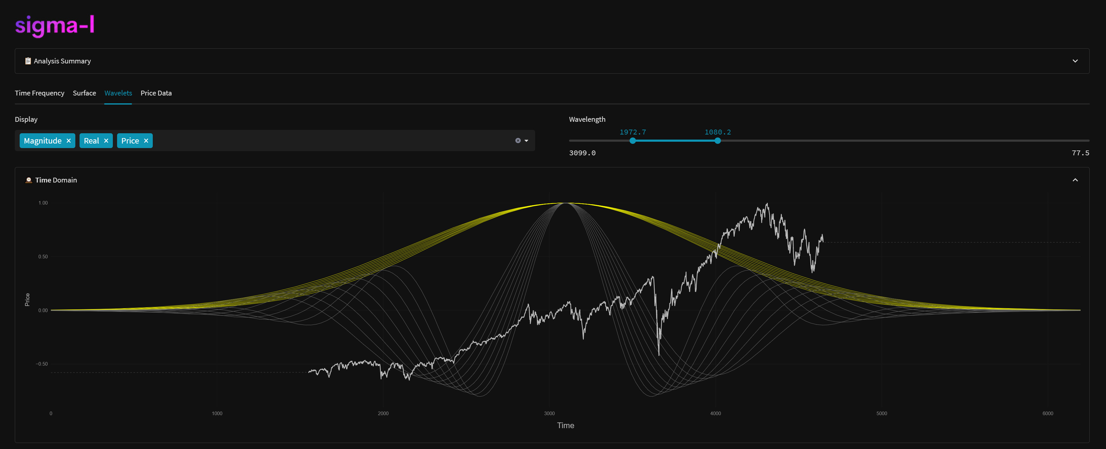 Hacking the Uncertainty Principle: Time Frequency