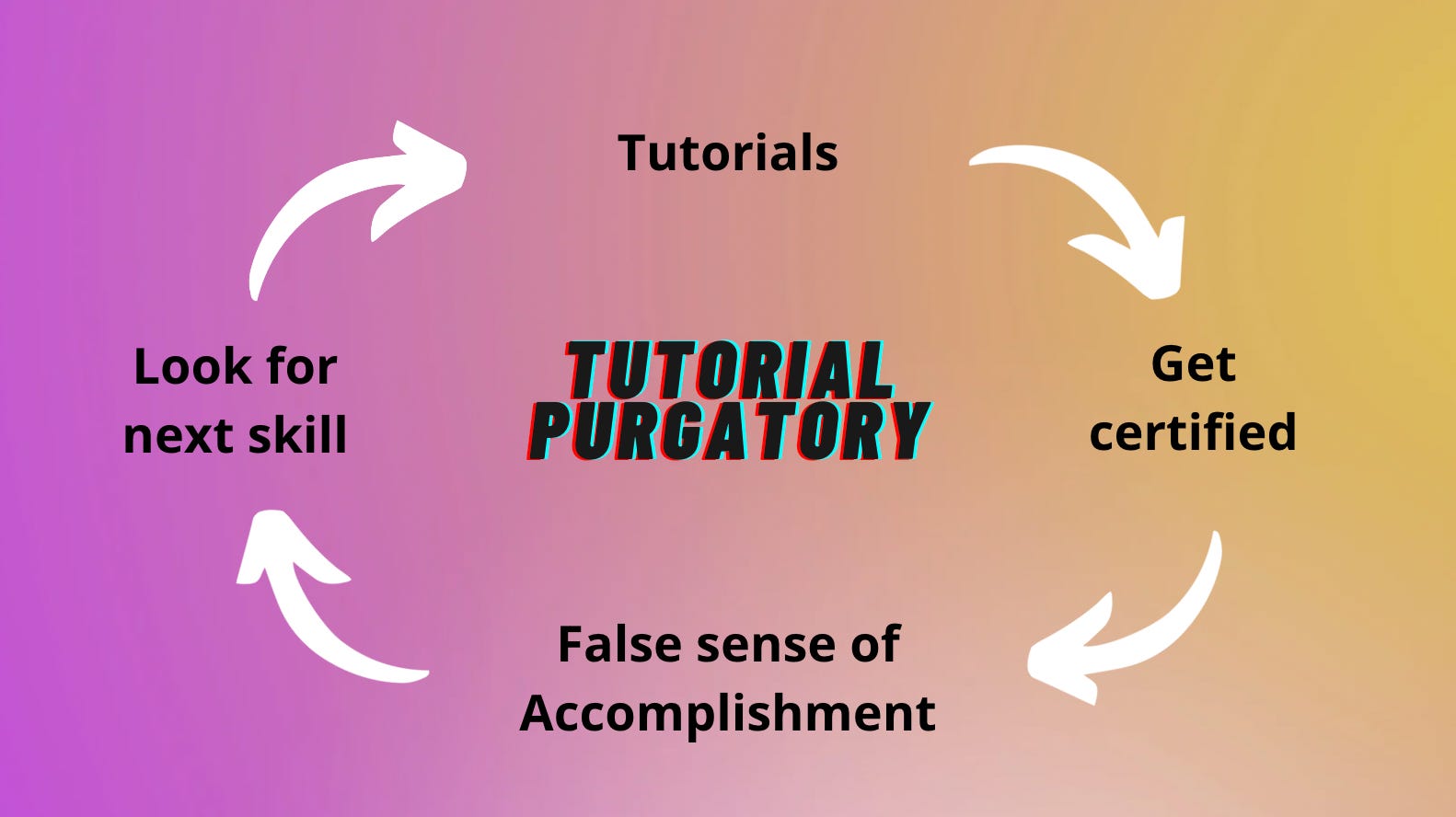 Get out of Tutorial Hell - by Ragavendhar - Full-Stack