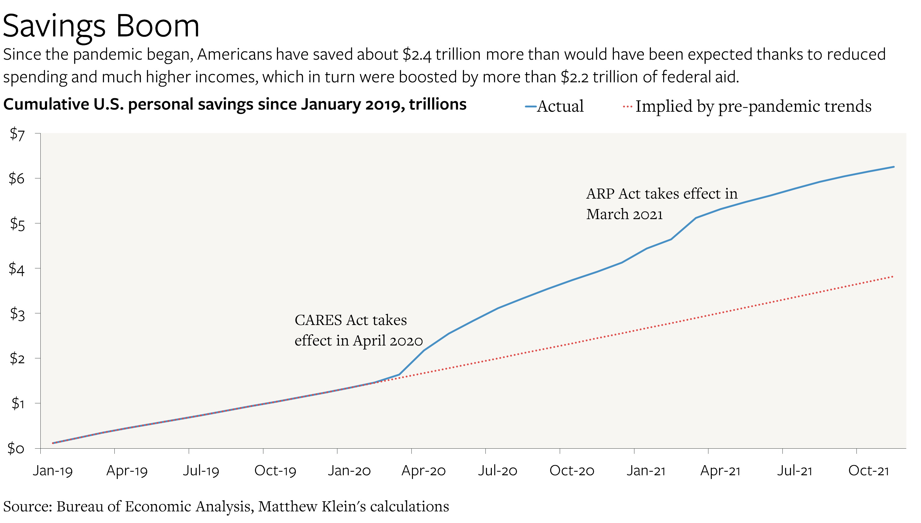 Are America's "Excess" Savings Here to Stay?