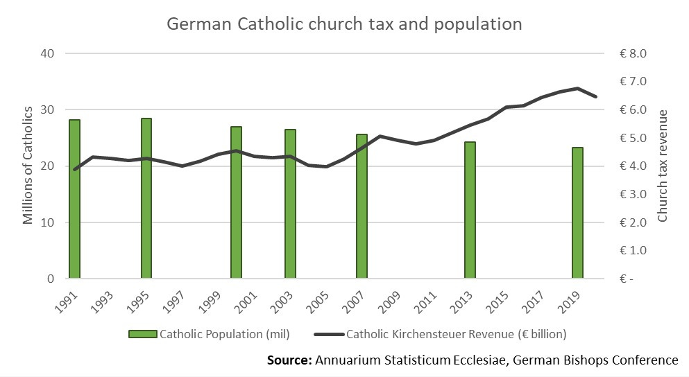 Shifting German Catholic demographics and the synodal agenda