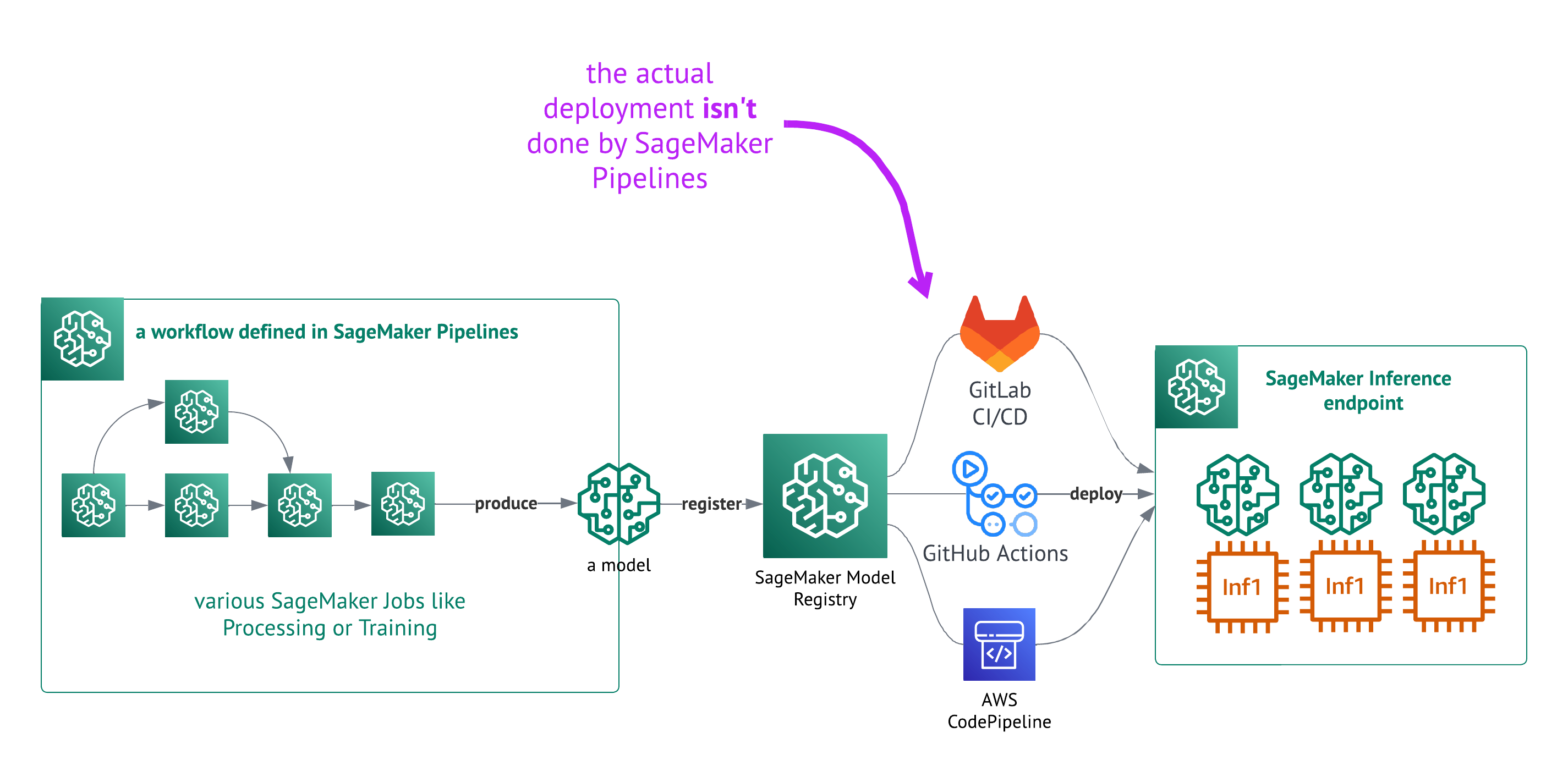 Amazon Sagemaker Pipelines Model Building Made Easy Deployment Not Included